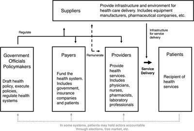 Frontiers | Corruption in the health sector: A problem in need of a systems-thinking approach